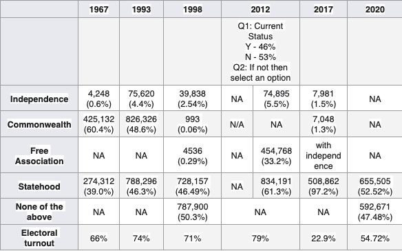 A Commentary on the Political Status of Puerto Rico – Thoughts about ...
